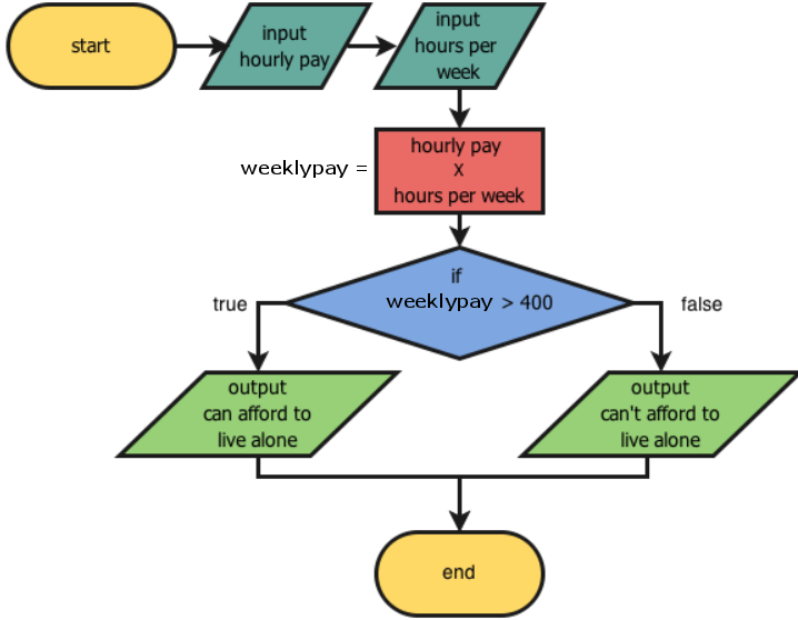 B Flowchart B Flowchart